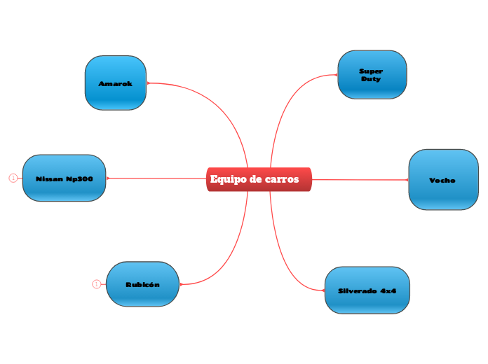 Equipo de carros - Mind Map